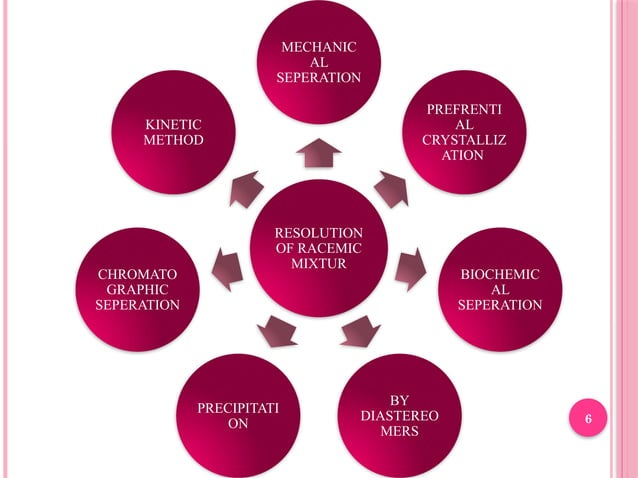 Resolution of Racemic mixture notes with explanation | PPTX
