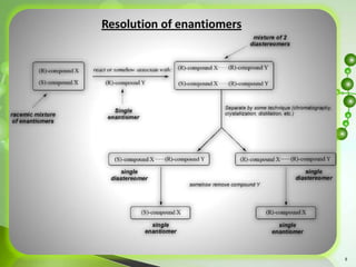 Resolution of racemic mixture hsb | PPTX
