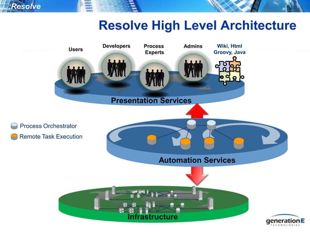 Resolve RBA v3 Architecture Overview | PPTX | Operating Systems | Computer Software and Applications