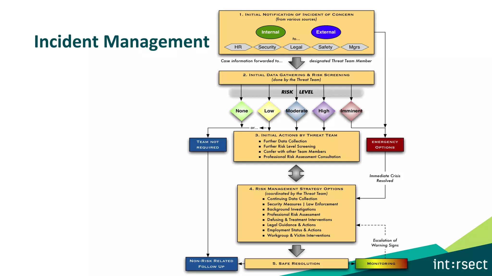 Security Trends: From "Silos" to Integrated Risk Management | PPT
