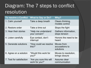Resolving conflict | PPT