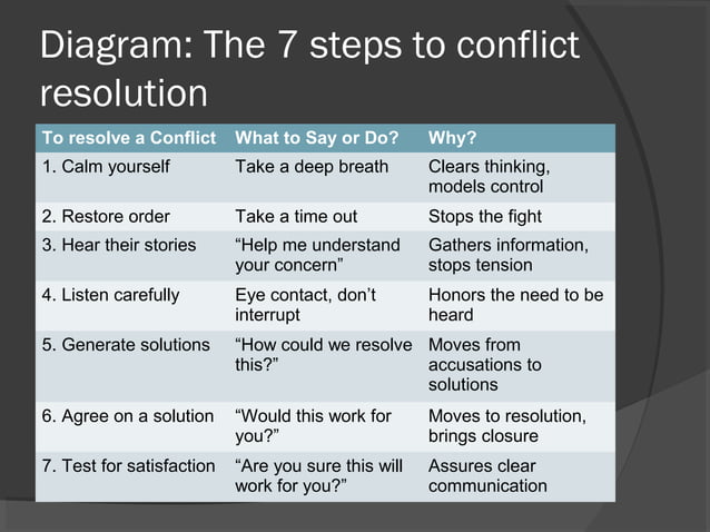 Resolving conflict | PPT