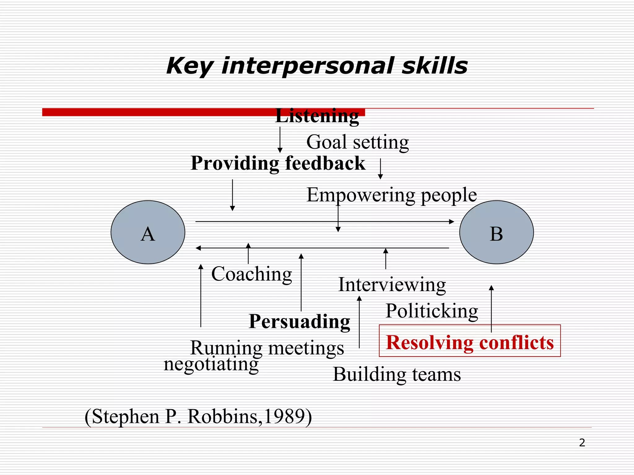 Interpersonal Skill, Resolving Conflicts | PPT