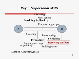 Interpersonal Skill, Resolving Conflicts | PPT