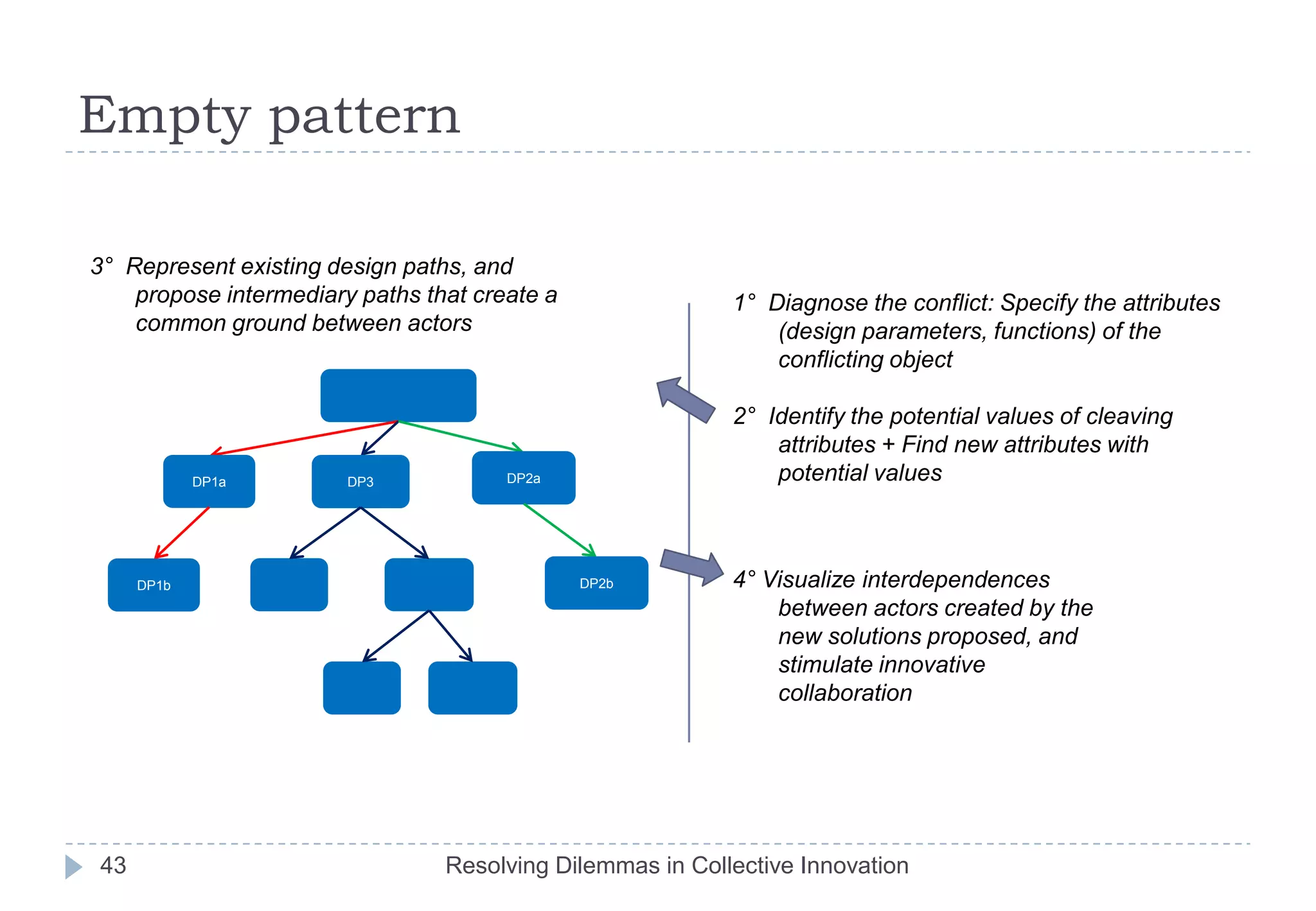 Resolving dilemmas of collective innovation | PPT