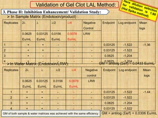 Resolving LAL Test Interference Problems For Accurate Detection of ...