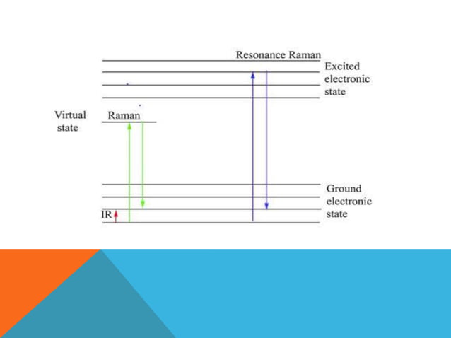 Resonance raman spectoscopy | PPTX | Chemistry | Science