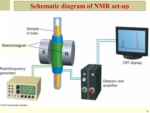 Nuclear Magnetic Resonance Spectroscopy Nuclear Magnetic Resonance Spectroscopy