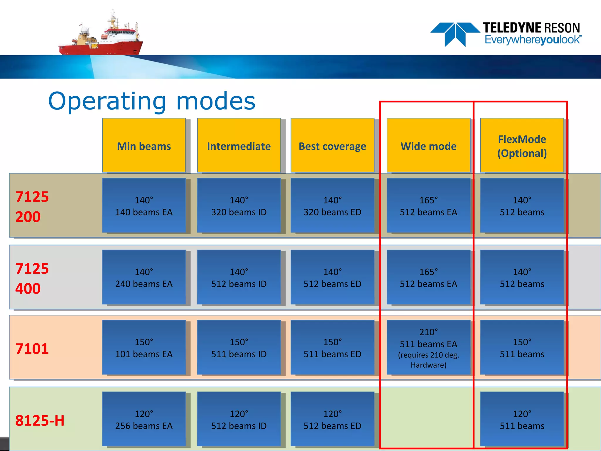 Seabat Multibeam systems latest technologies and applications | PPT
