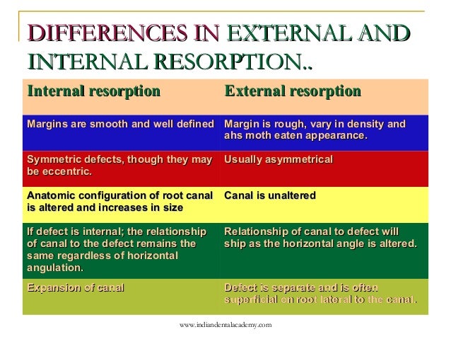 Resorption / dental courses