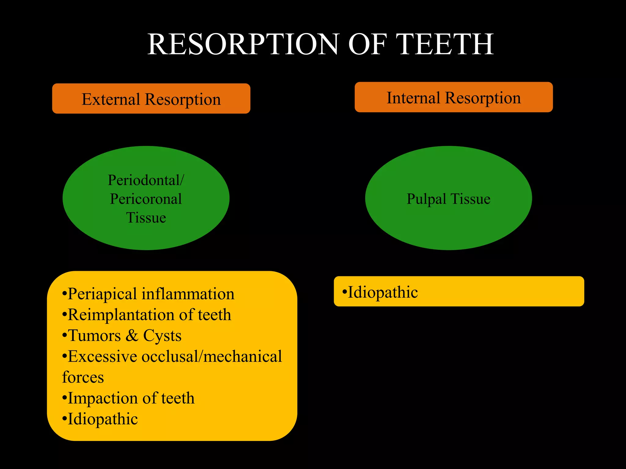Resorption of teeth | PPTX