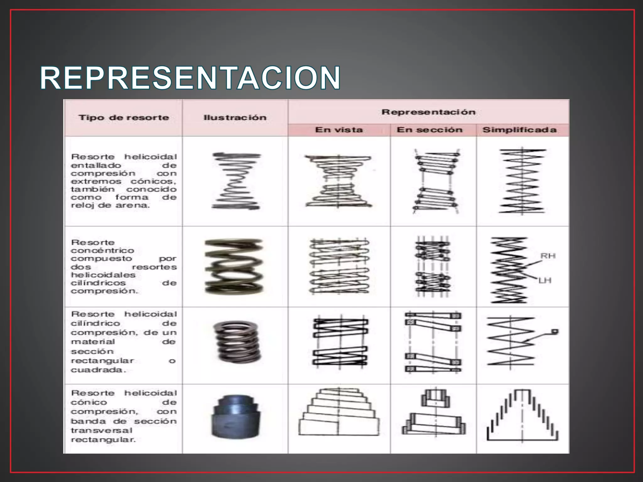 Resortes,Funcion, Clasificacion y tipos | PPTX