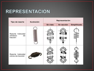 Resortes,Funcion, Clasificacion y tipos | PPTX