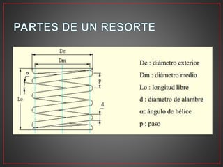 Resortes,Funcion, Clasificacion y tipos | PPTX