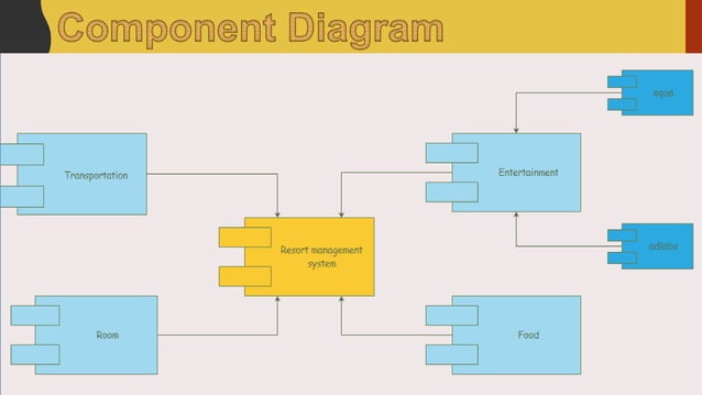 Online Resort management system | PPTX | Hotel Properties | Real Estate