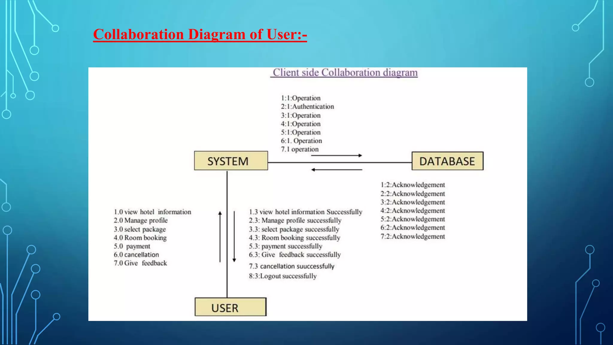 Resort management system | PPTX