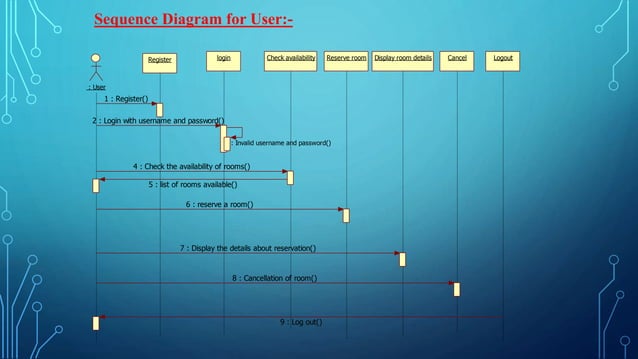Resort management system | PPTX