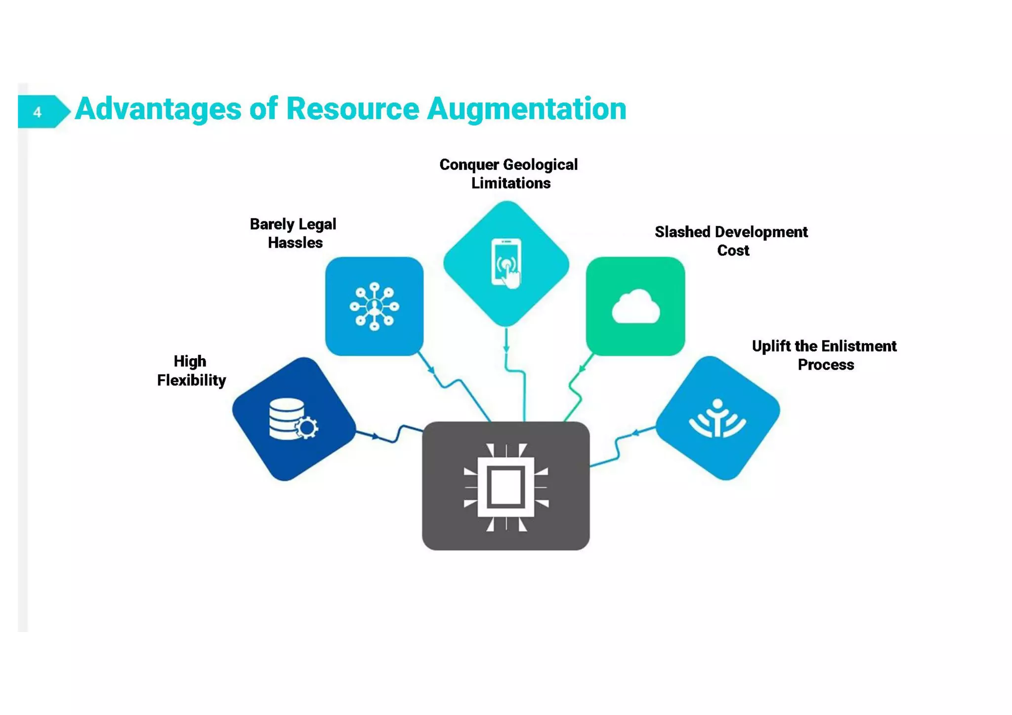 Resource Augmentation Model, Benefits- Business Overview | PPT