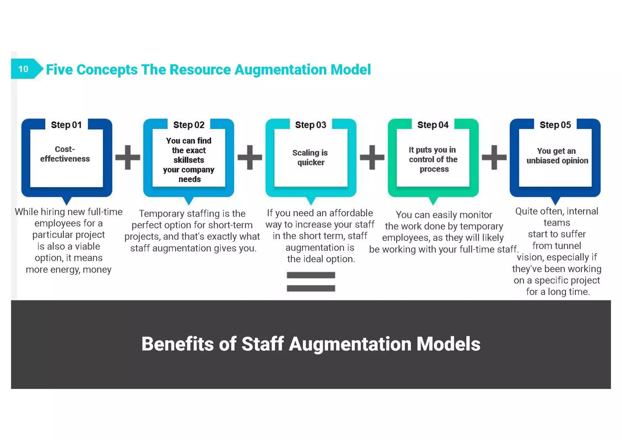 Resource Augmentation Model, Benefits- Business Overview | PPT