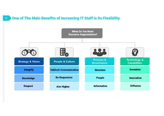 Resource Augmentation Model, Benefits- Business Overview | PPT