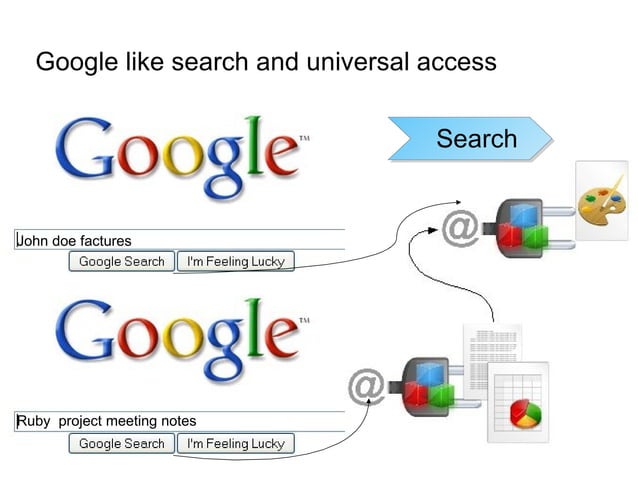 Resource Oriented Architecture | ODP