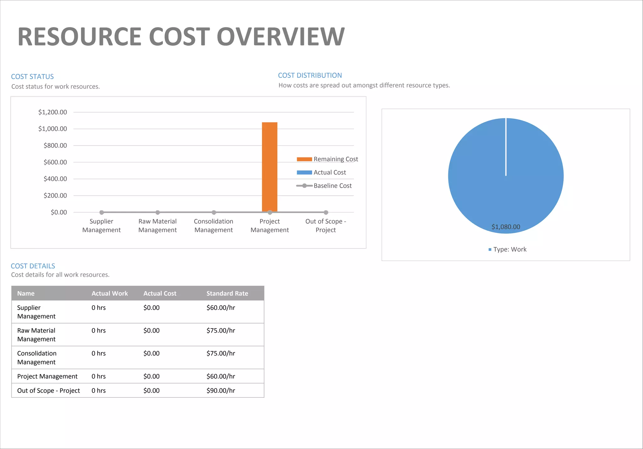 Resource cost overview sample | PDF