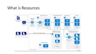 Resource group create | PPT