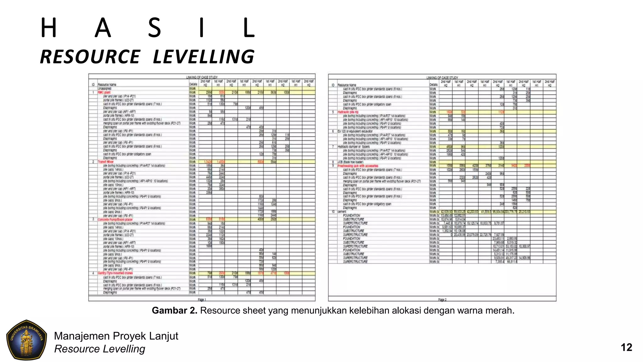 Resource Leveling (A'izzatul, Artya, Izza, Kurniasih, Tegar).pptx