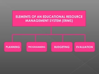 Resource management -taraya&aliviano | PPT | Education industry ...
