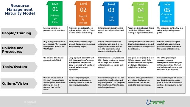 Resource Management Maturity - Does Your Resource Management Practice…