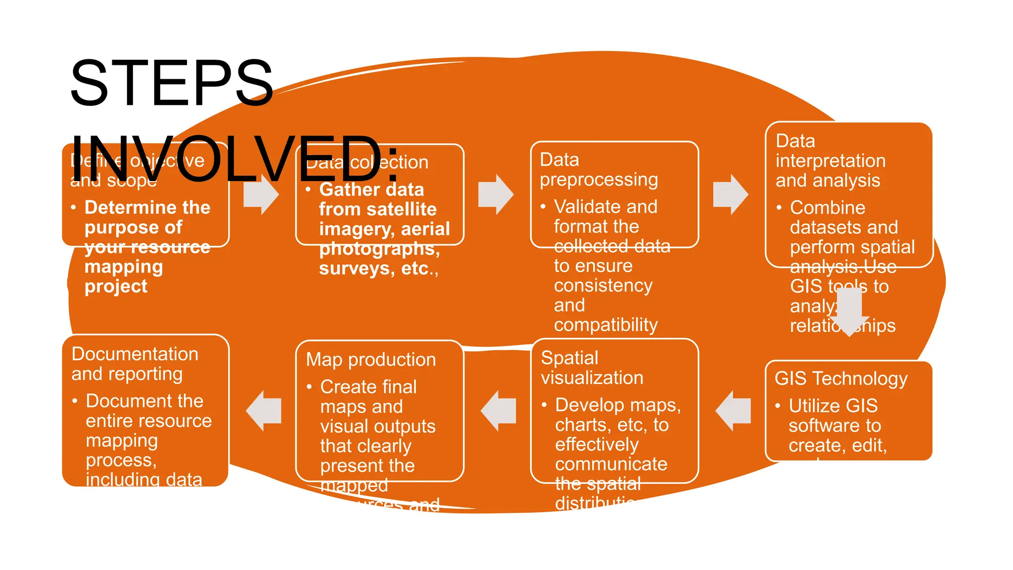Resource mapping in geographic information system | PPTX