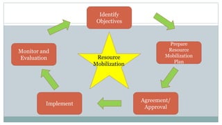 Resource Mobilization.pptx