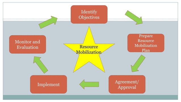 Resource Mobilization.pptx | Non-Profit Organizations | Industries