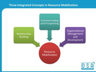 Resource mobilization (osa) | PPT