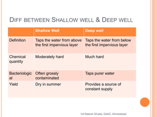 Water Resources | PPT