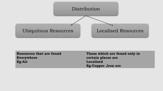 Chapter 1-Resources- Class 8-NCERT- Geography | PPTX