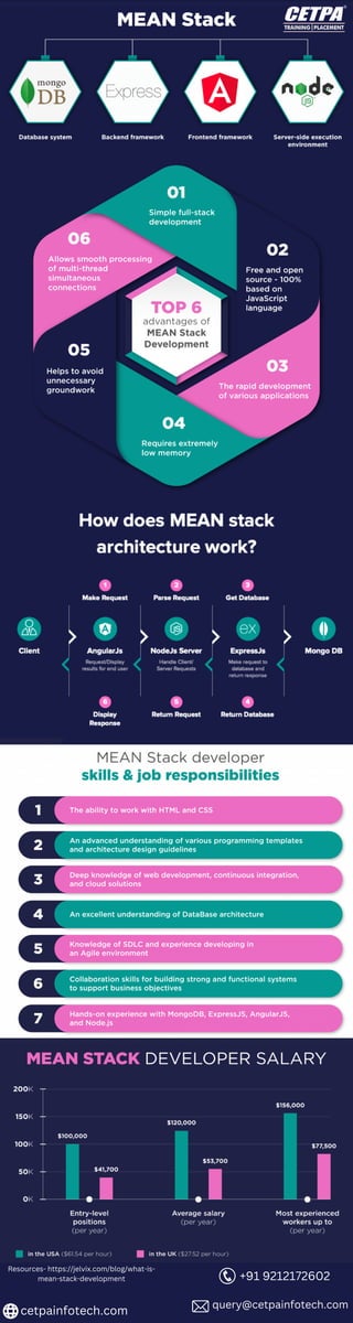 mean-stack-development | PDF