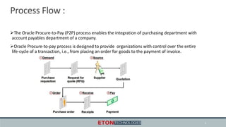 Resources-Training-Procure-To-Pay.pdf