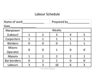 Resources allocation and resources scheduling_Construction Management | PDF