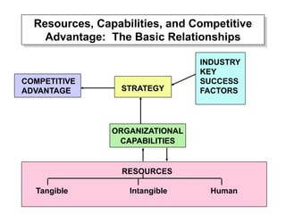 Resources and Capabilities.ppt