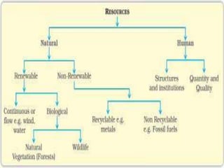Resources and Developement.pptx