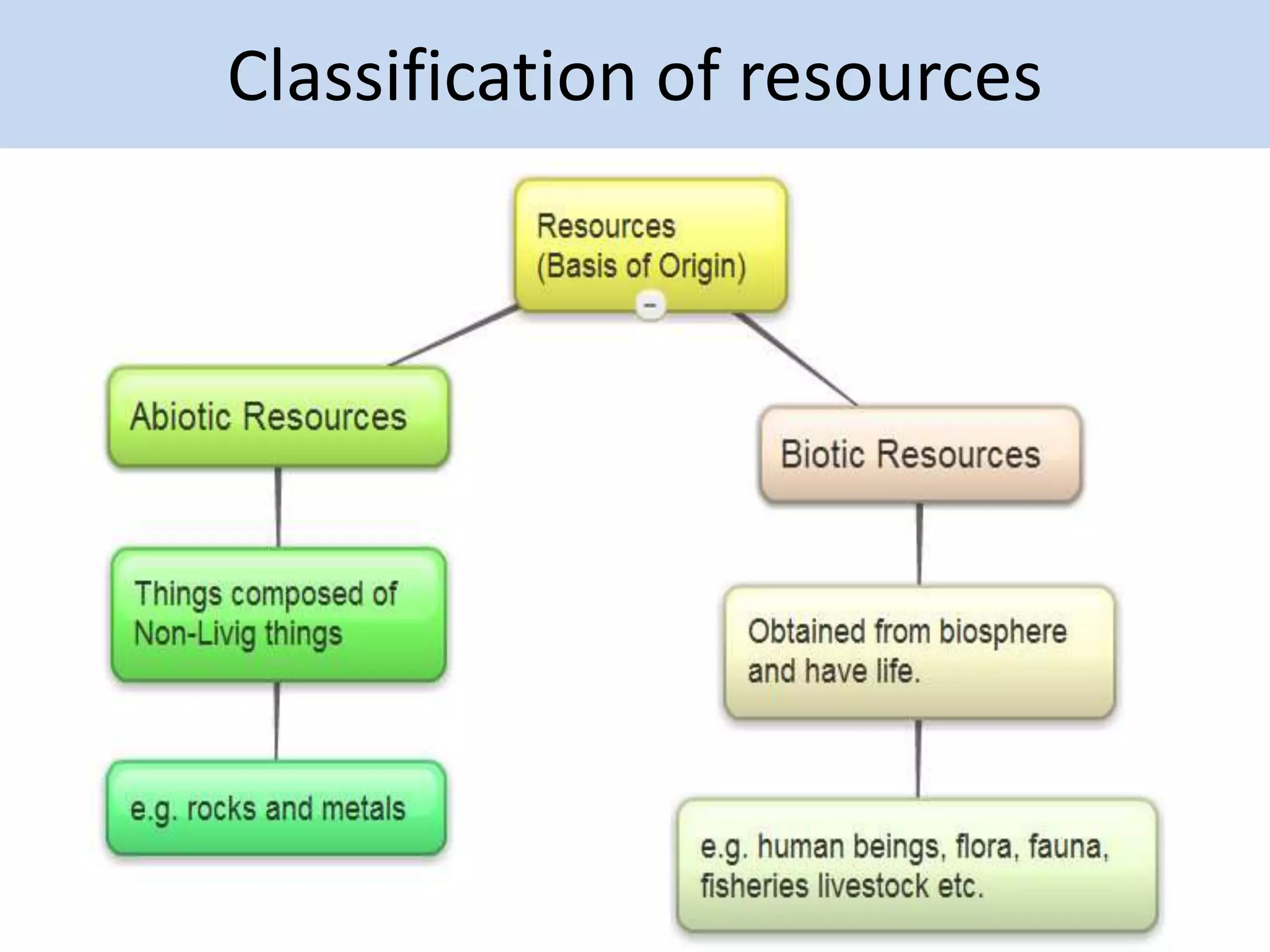 Resources and development Class 10 | PPTX