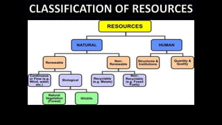 Resources and development , class 10 th | PPTX
