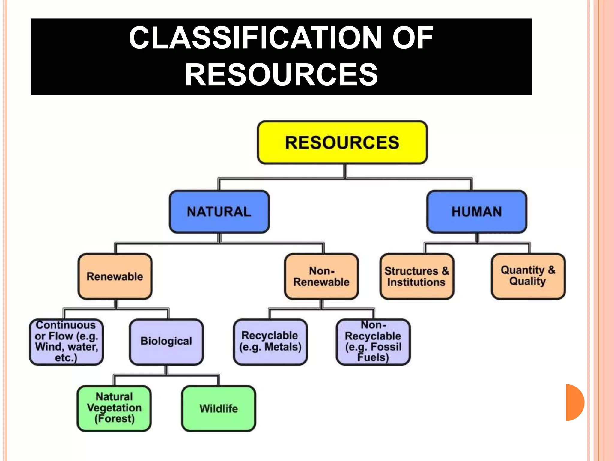 Resources and development, class 10 th geography by Vidit. | PPTX