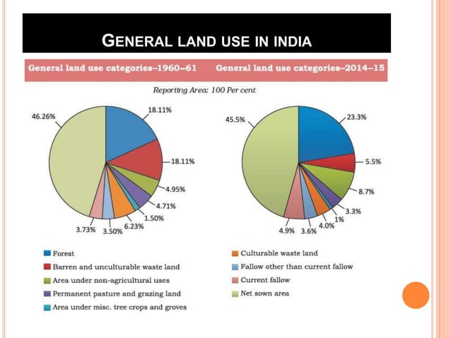 Resources and development, class 10 th geography by Vidit. | PPTX