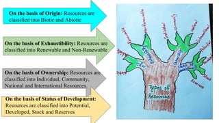 Resources an Development interactive notebook Class X CBSE Social ...