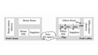 Resource sharing in ubiquitous environment | PPT