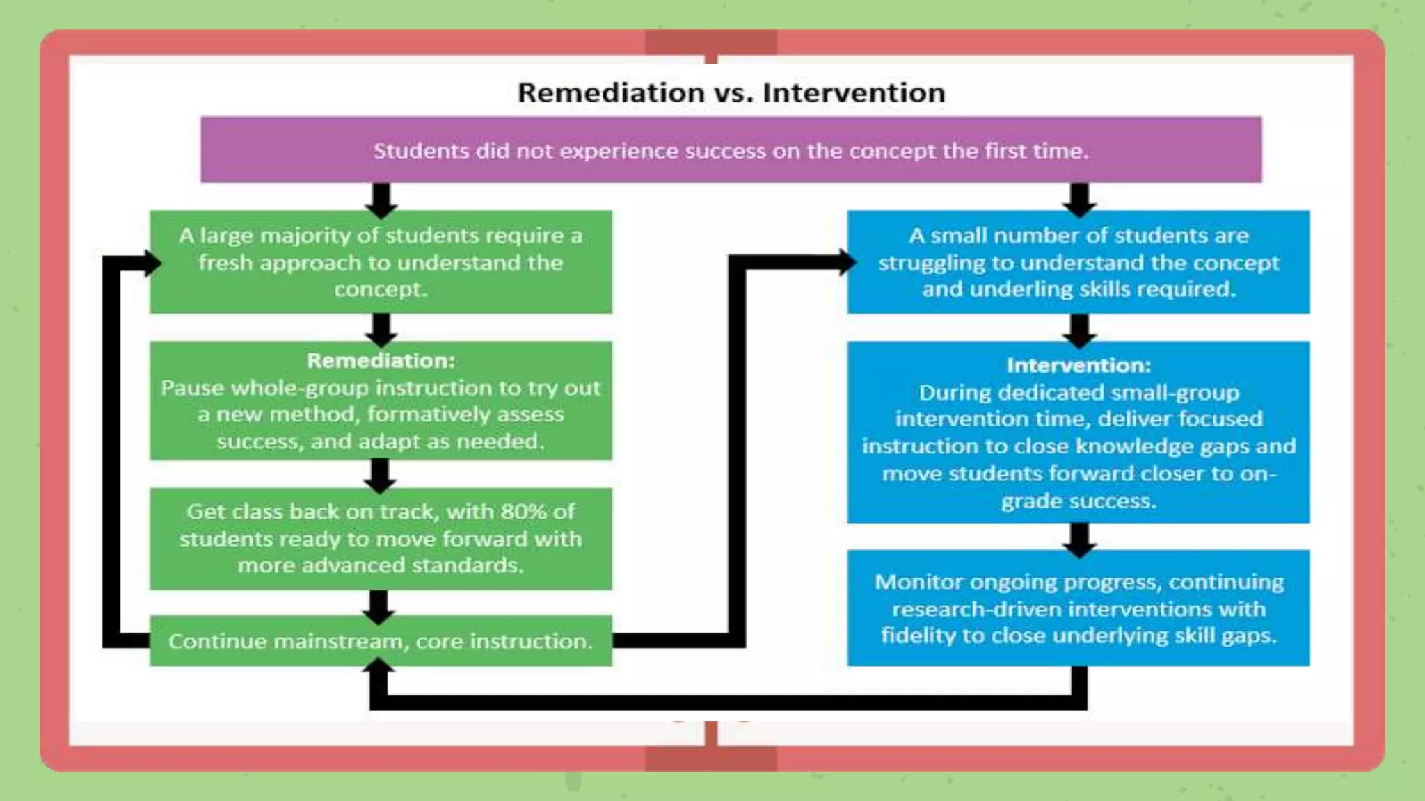 Development of Intervention Materials and Remedial Lessons for Learners ...