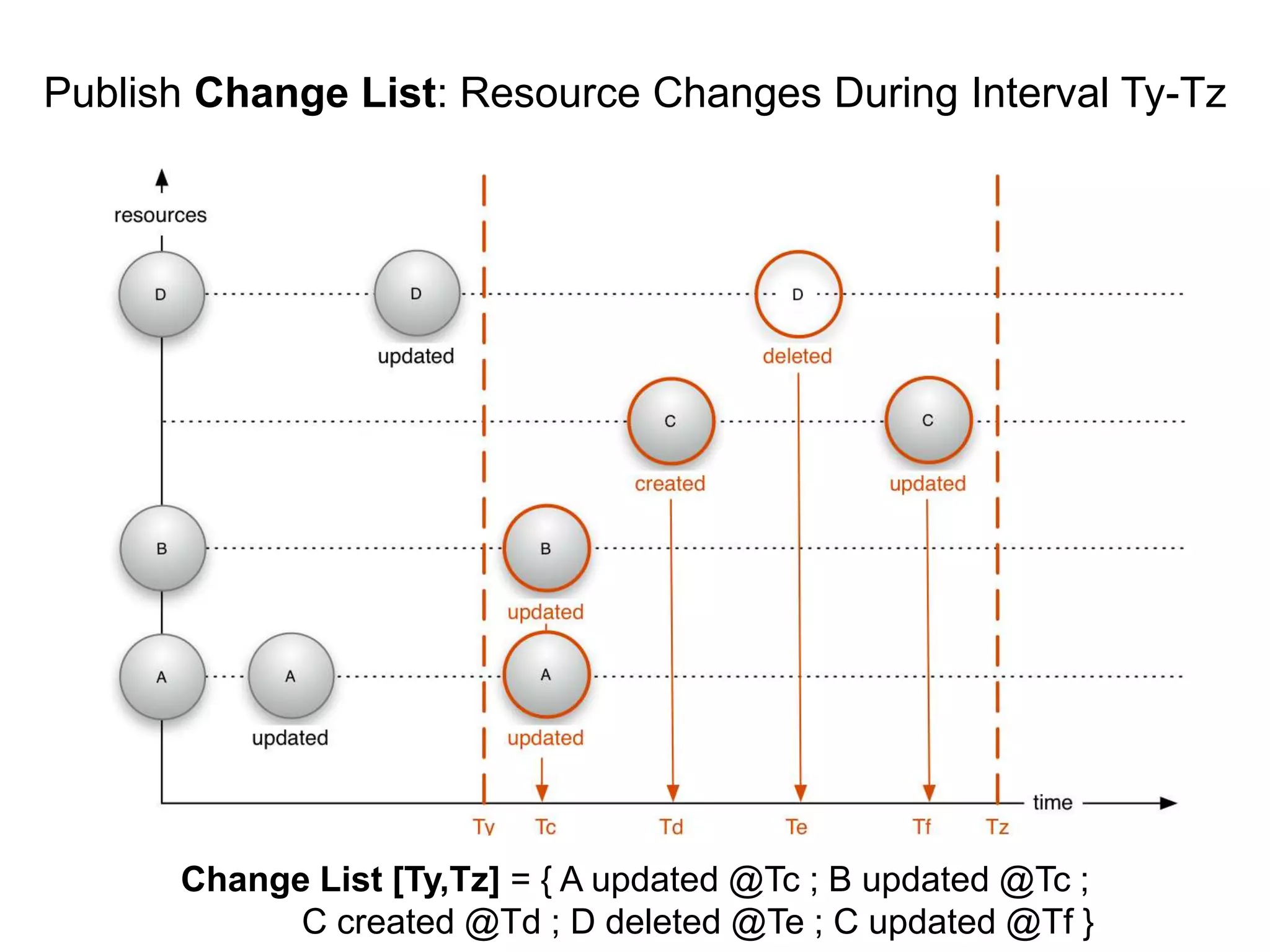 ResourceSync Overview | PPT