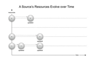 ResourceSync Quick Overview | PPT